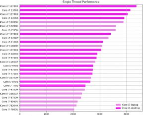 Desktop Cpu Vs Laptop Cpu Performance Comparison Chart Laptop Study Find The Cheapest Best