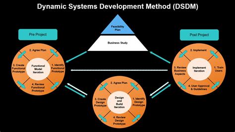 Dynamic Systems Development Method Dsdm Vit Lyoshin