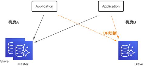 异地多活：mysql实时双向（多向）复制实践 mysql dbaplus社群：围绕data、blockchain、aiops的企业级