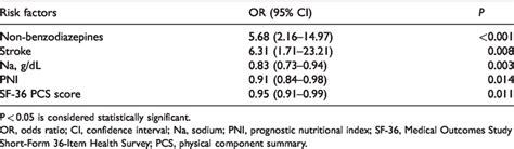 Independent Risk Factors For Postoperative Delirium Logistic