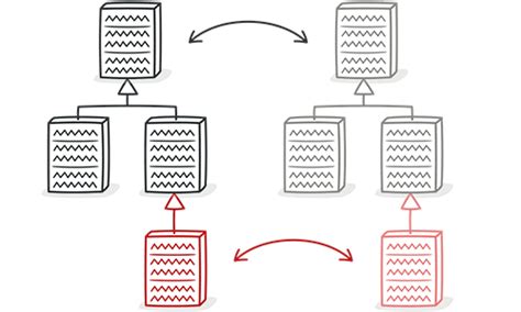 Parallel Inheritance Hierarchies