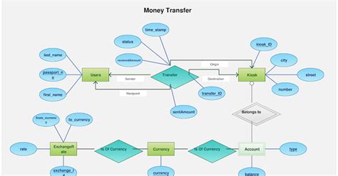 Entity Relationship Diagram