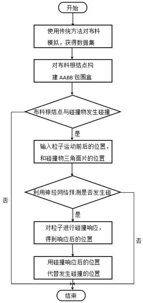 Method For Predicting Collision Detection Based On Neural Network