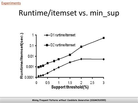 Ppt Mining Frequent Patterns Without Candidate Generation Powerpoint Presentation Id159681