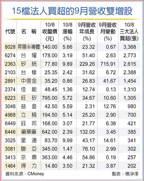 矽統等15檔營收雙增股吸金 這檔半導體股法人買最多 日報 工商時報