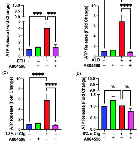 Eth Ald And 18 E Cig Exposure Increased The Gene Expression Of