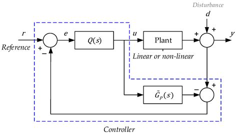 design and comparison of strategies for level control in a nonlinear tank
