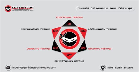 Qa Ninjas Technologies Pvt Ltd On Linkedin Qualityassurance