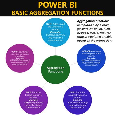 Muhammad Waqas Riaz Mba Mcse Ccna On Linkedin 📒 Simple Guide To Aggregation Functions In Dax📒