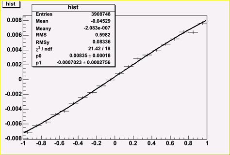 Behaviour Of Fitting A Tprofile Histogram Root Root Forum