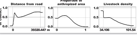 Response Curves Of The Maxent Model On The Smaller Scale Showing The Download Scientific