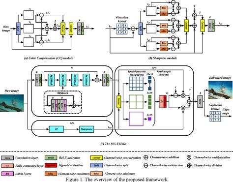 Figure 1 From A Model Guided Underwater Image Enhancement Network Semantic Scholar