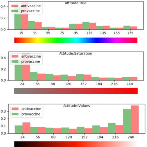 average hue saturation and salues histogram comparison across posts