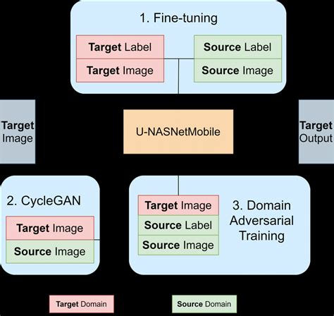 The Three Transfer Learning Methods Used In This Paper Download Scientific Diagram The Three Transfer Learning Methods Used In This Paper Download Scientific Diagram