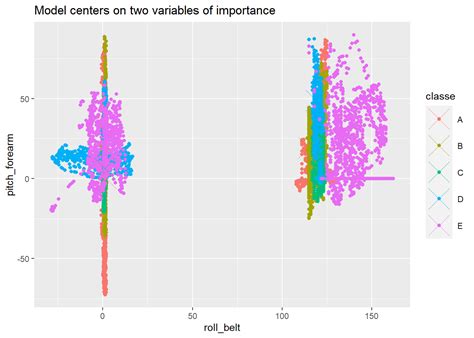 Fitness Tracker Modeling Ml R Bloggers