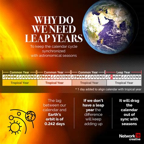Leap Year 2024 Everything You Need To Know About February 29 In Gfx