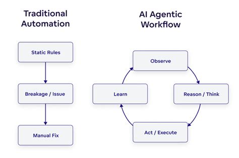 Ai Agent Workflows Everything You Need To Know Gooddata