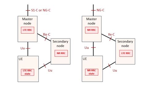 5g Stuff 5g Stuff Control Plane Protocol Stack Architecture For Dc