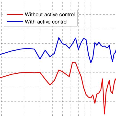 Predicted Sound Reduction Index R With And Without Active Noise Download Scientific Diagram