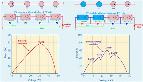 P V Characteristic Curves Of Pv Systems Download Scientific Diagram