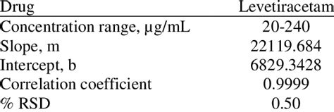 Linear Regression Data For Calibration Curves Download Table