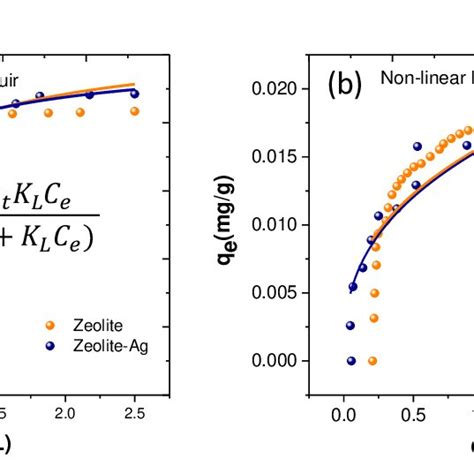 A And B Non Linear Models For Langmuir And Freundlich Isotherms