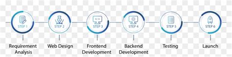Web App Development Process Circle Hd Png Download 6330x1307