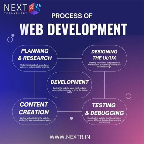 Nextr Technology On Linkedin Webdevelopment Website Process
