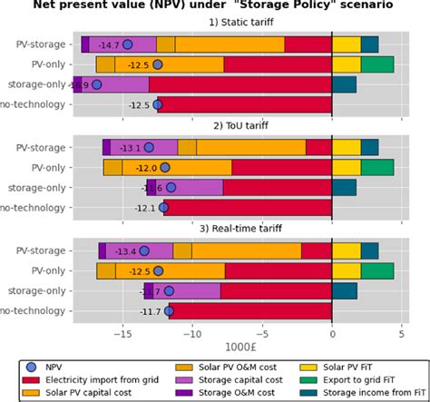 Fig D4 Net Present Value Npv Of The Consumer Investment In Onsite