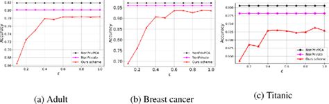 Privacy Accuracy Tradeoff In Svm Compared With No Privacy Protection
