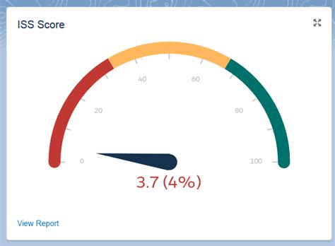 Reporting How To Show Exact Decimal Value On Salesforce Dashboard Component Salesforce