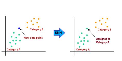 Knn Is Unsupervised Learning Algorithm Best Seller Brunofugaadvbr