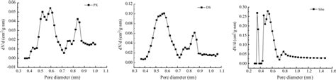 Pore Size Distribution Curve Of Carbon Dioxide Adsorption Download Scientific Diagram