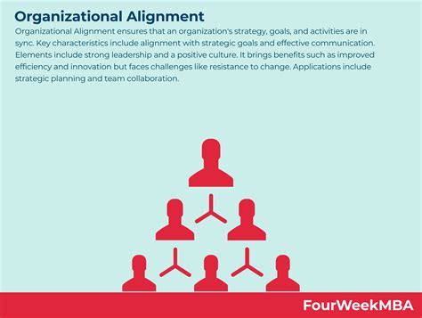 Organizational Alignment Fourweekmba