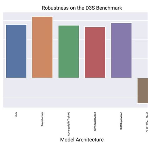 Most Models Have Poor Generalization To The Diverse Images In Our Download Scientific Diagram