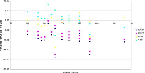 Figure 6 From The Importance Of Individual And Population Variation To Human Stature Estimation