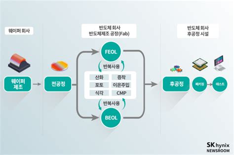 [반도체] 반도체 8대 공정 1 웨이퍼 Wafer 네이버 블로그