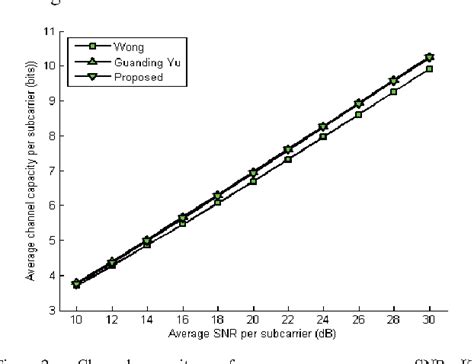Figure 1 From Proportional Resource Allocation For Multi User Ofdm Systems Semantic Scholar
