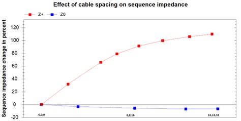 Positive And Zero Sequence Impedance Of Cable Voltage Disturbance