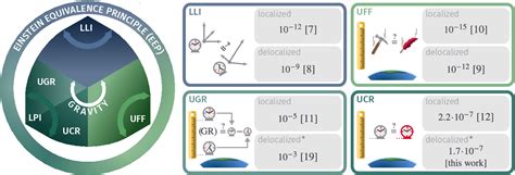Figure 1 From Universality Of Clock Rates Test Using Atom Interferometry With T {3} Scaling