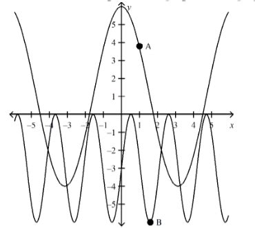 Solved Determine The Period Of Graph A And Graph B Chegg Com