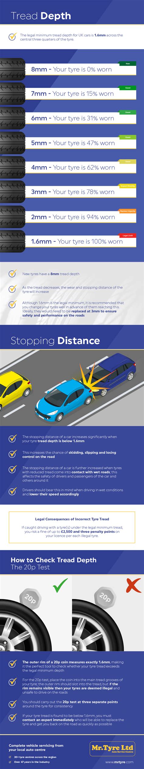 Tyre Tread Safety Ratings Checks Infographic Help Advice Mr Tyre
