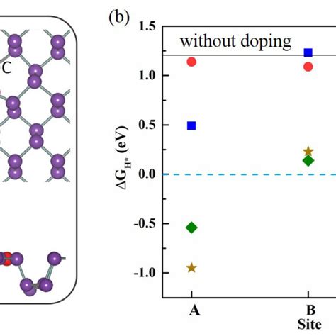 A Atomic Structures Of Phosphorene Plane With Adsorbed Oh Group The