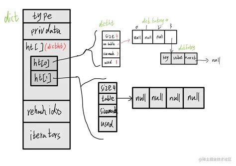 深入理解redis—dict字典redis的字典是通过hash函数来实现的，对于hash，相信大部分看官都不陌生，本文主 掘金