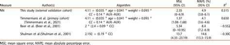 External Validation Of The NN Algorithm And Utility Comparison To Other Download Scientific