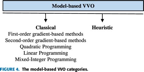 Figure 4 From Data Driven Voltvar Optimization For Modern Distribution Networks A Review