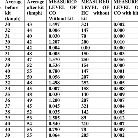 Data Of Pollution And Average Download Scientific Diagram