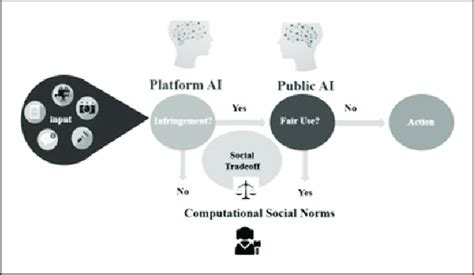 The Proposed Adversarial Process Download Scientific Diagram