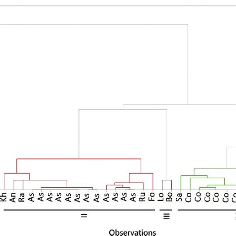 Unweighted Pair Group Method With Arithmetic Mean Upgma Phenogram