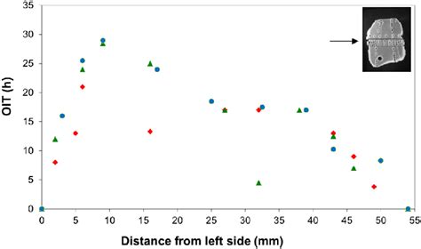 oit values of out along a horizontal line see insert taken pp